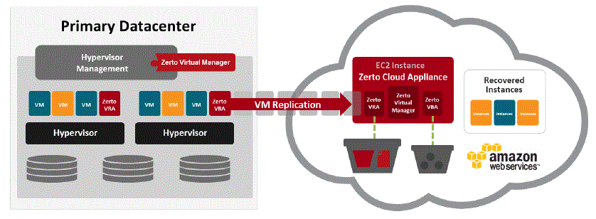 Zerto Virtual Replication for Amazon AWS | Zerto