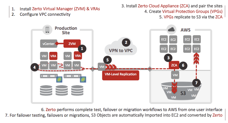 AWS Data Protection & More | Zerto