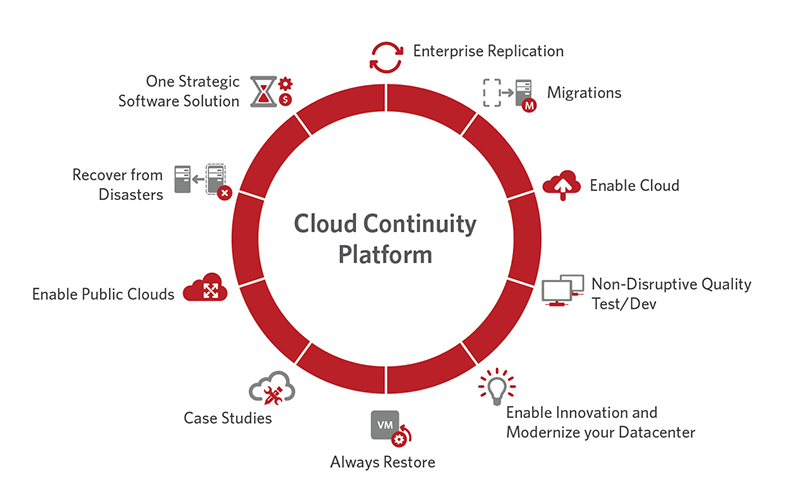 Zerto Cloud Continuity Platform™: Hypervisor & Storage Agnostic ...