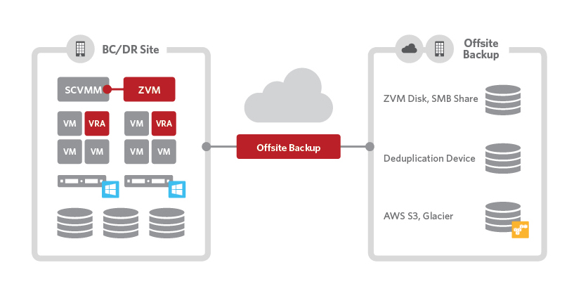 VMware vSphere Replication & Backup Software Solution | Zerto