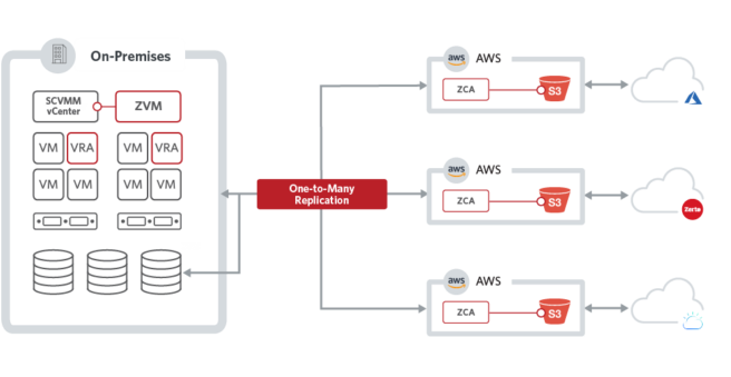 Zerto IT Resilience Platform and Amazon Web Services (AWS) | Zerto
