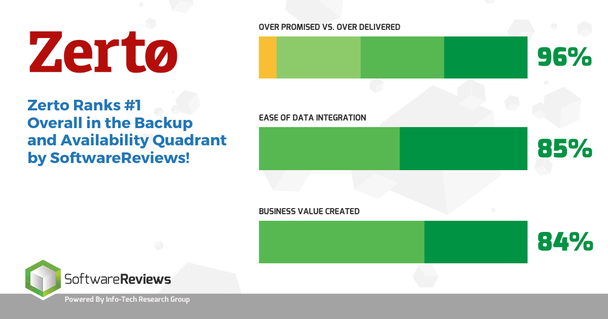 Zerto Scores Highest in Info-Tech Backup Review - Zerto