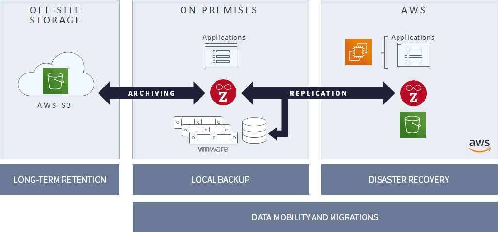 Zerto IT Resilience Platform and Amazon Web Services (AWS) | Zerto