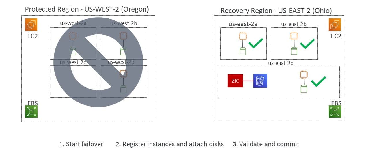 Zerto In-Cloud for AWS - Part Two - Zerto