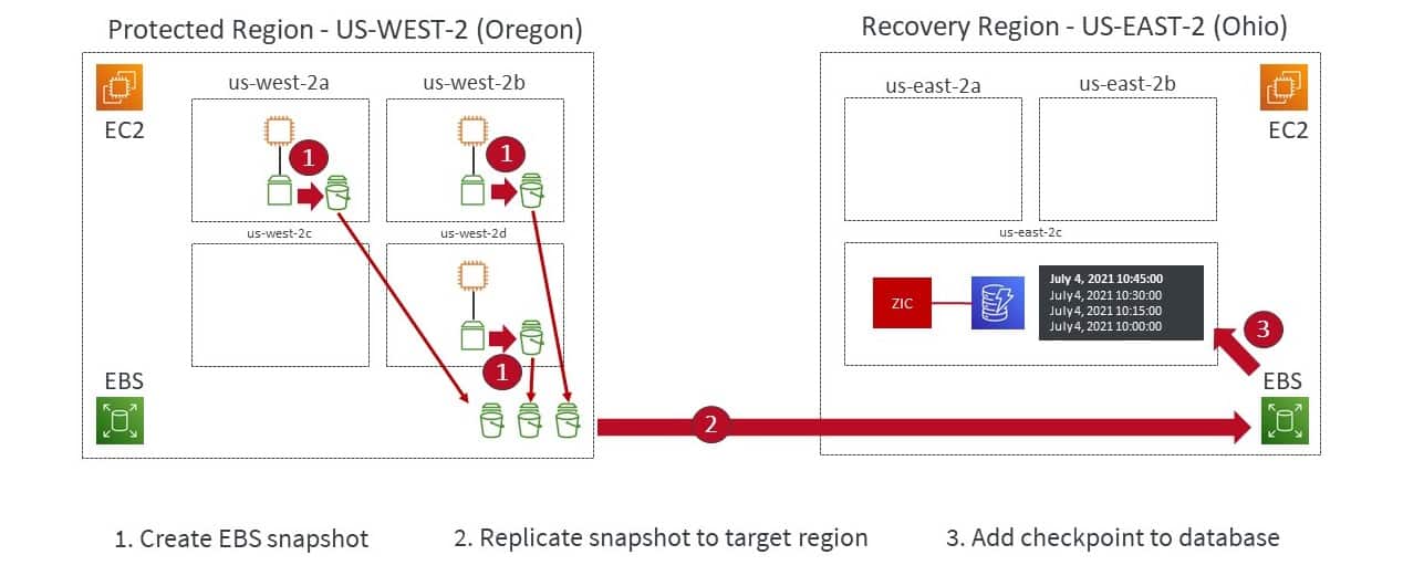 Zerto In-Cloud for AWS - Part Two - Zerto
