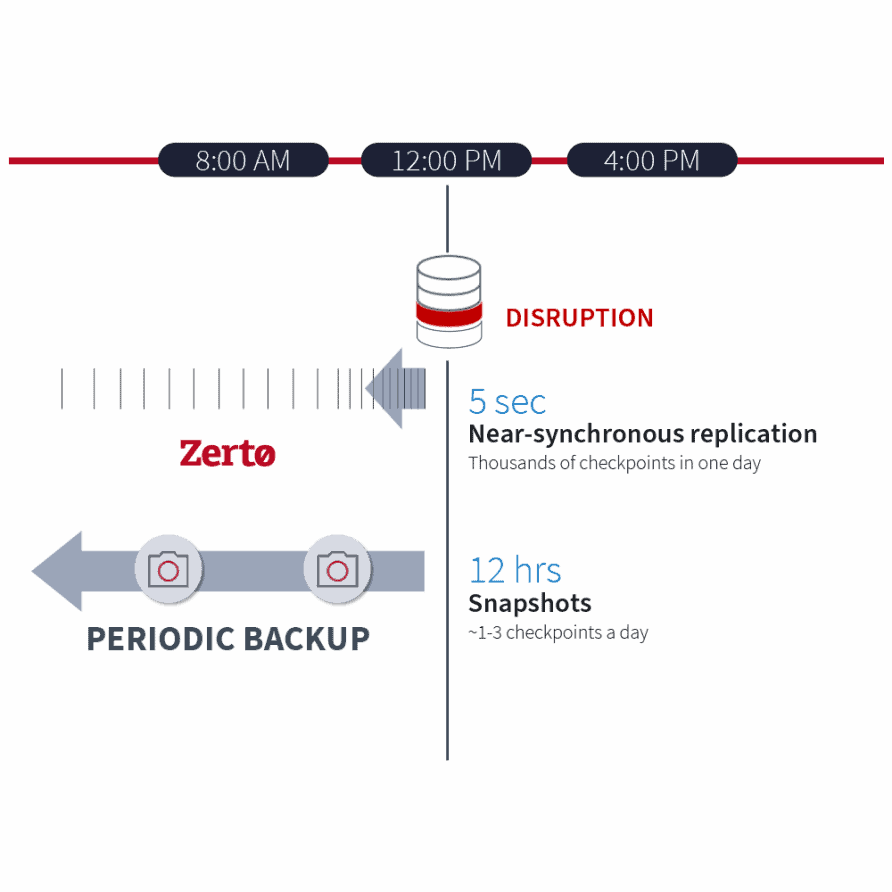 Platform Overview - What is Zerto Platform? | Zerto