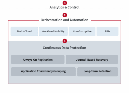 How The Zerto Platform Works | Zerto