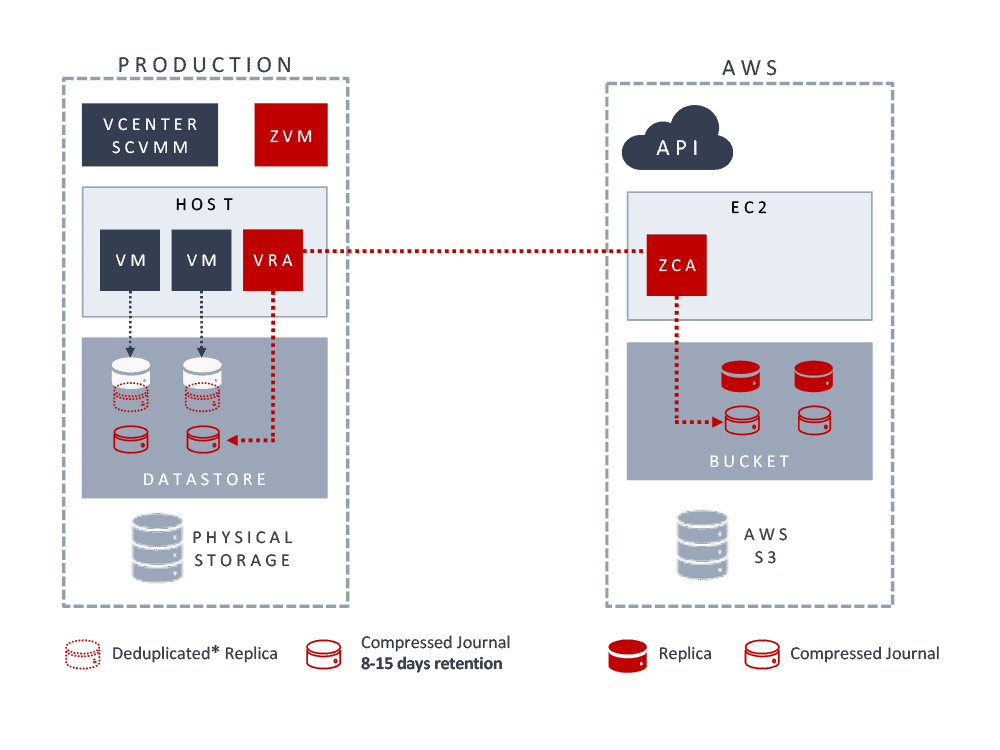 Zerto Platform on AWS - Migrate or Recover on AWS | Zerto
