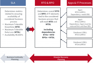 RTO and RPO: What’s the Difference? - Zerto