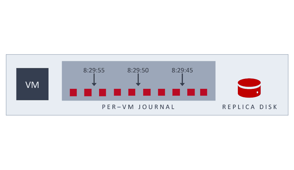 Components of the Zerto Platform - Zerto