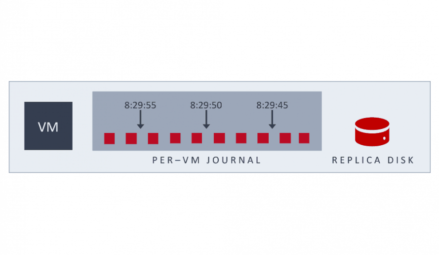 Components of the Zerto Platform - Zerto