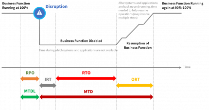 RTO and RPO: What’s the Difference? - Zerto