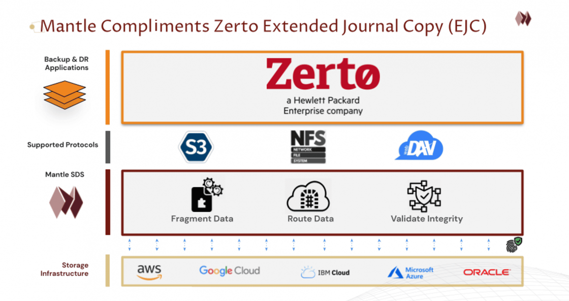 Enhanced Solutions:Zerto Integrations Simplify IT Resilience