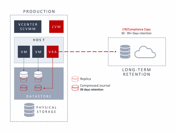 Components of the Zerto Platform - Zerto