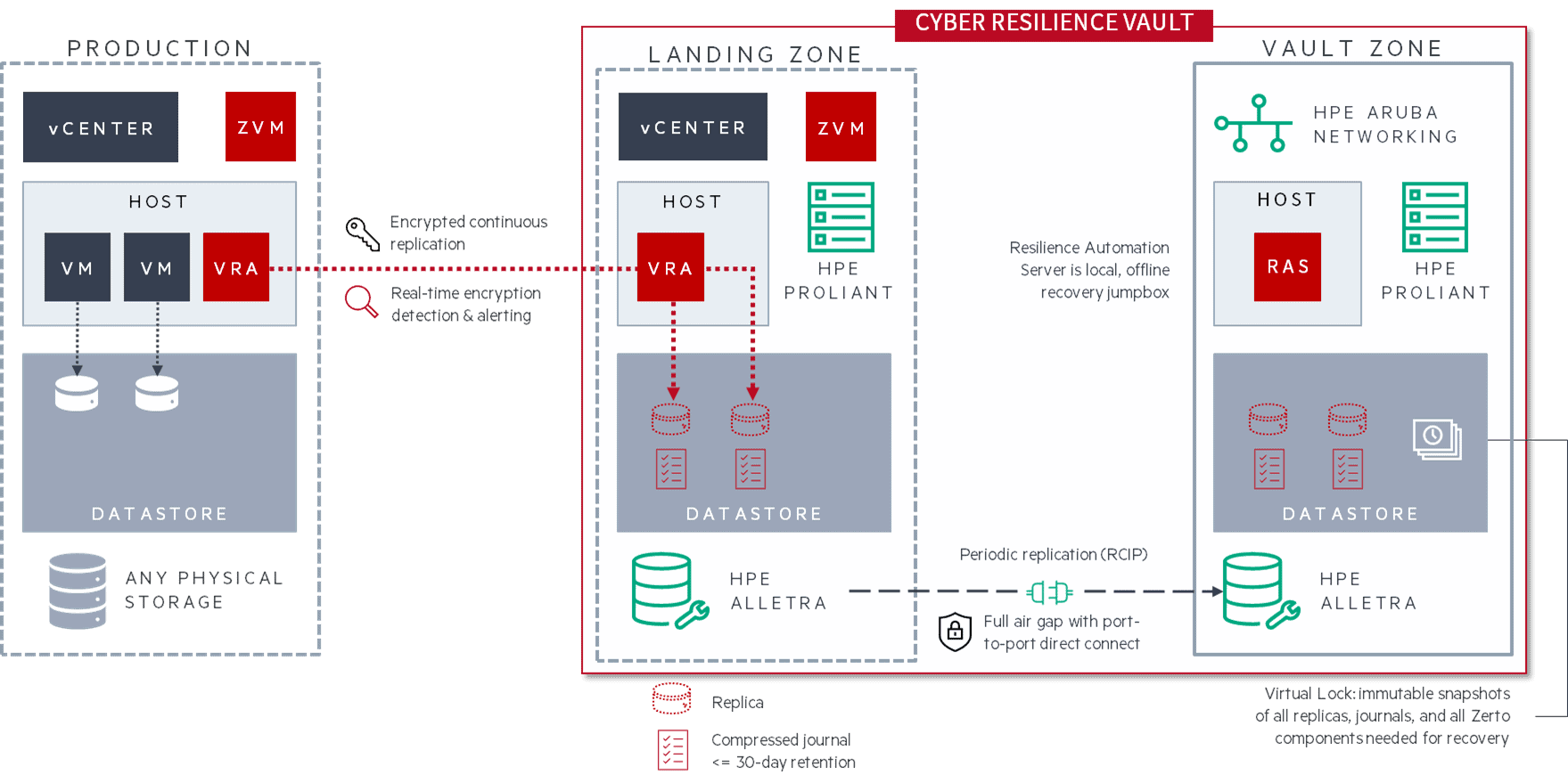 Cyber Vault: Definition| Zerto