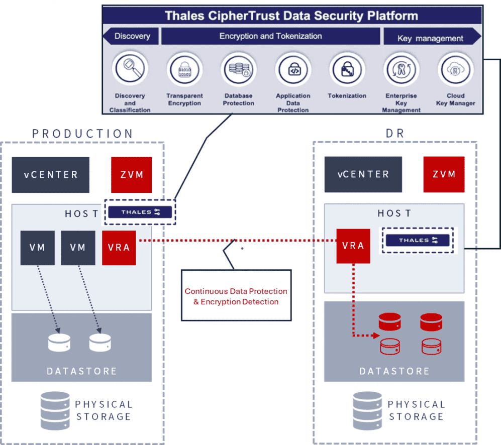 Enhanced Solutions:Zerto Integrations Simplify IT Resilience