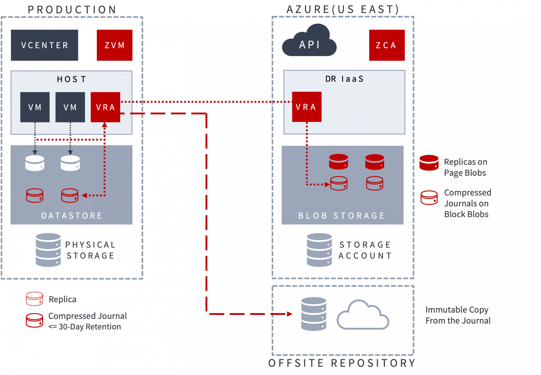 Public Cloud Disaster Recovery - Zerto