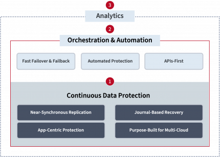 How The Zerto Platform Works - Zerto