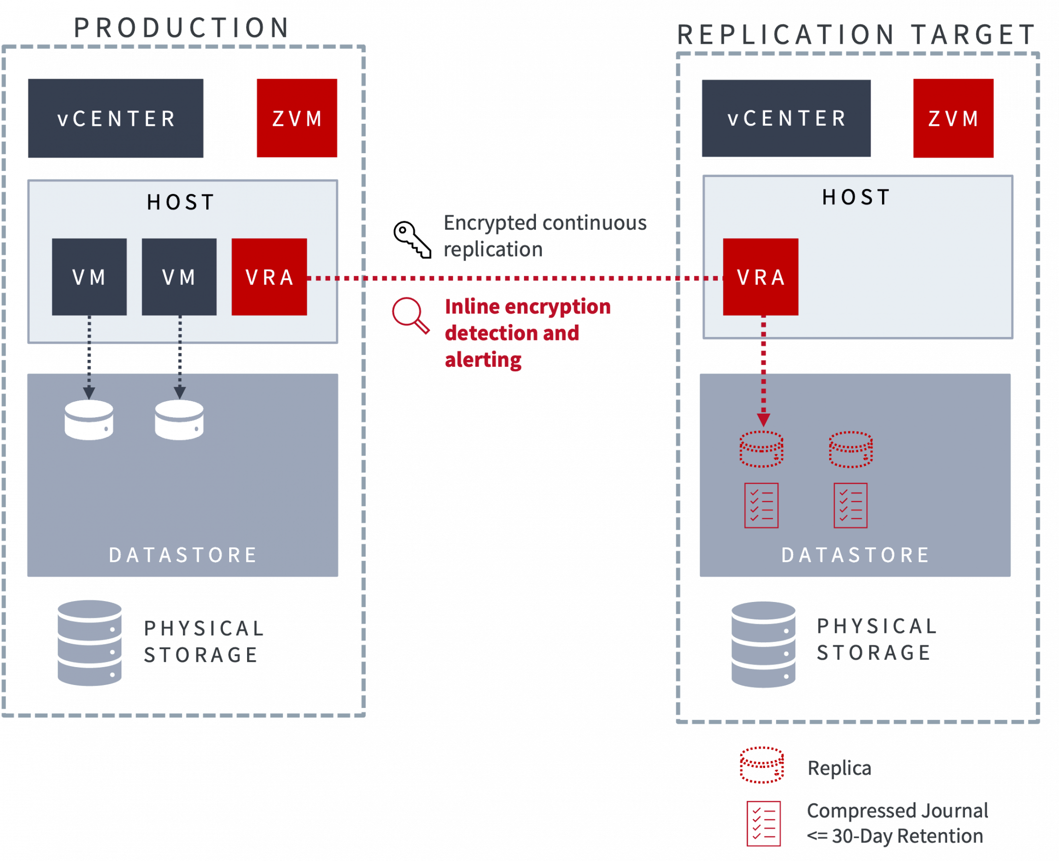 Malware And Ransomware Recovery Zerto