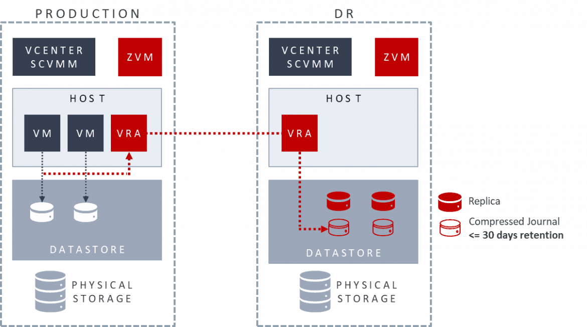 Reference Architectures - Examples of Architectures - Zerto