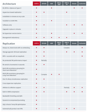 Technical Comparison - What Makes Us Different - Zerto