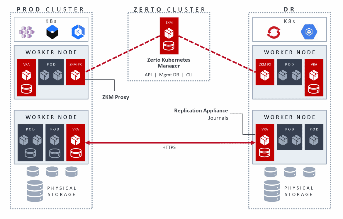Effective Database Protection with Zerto - Zerto