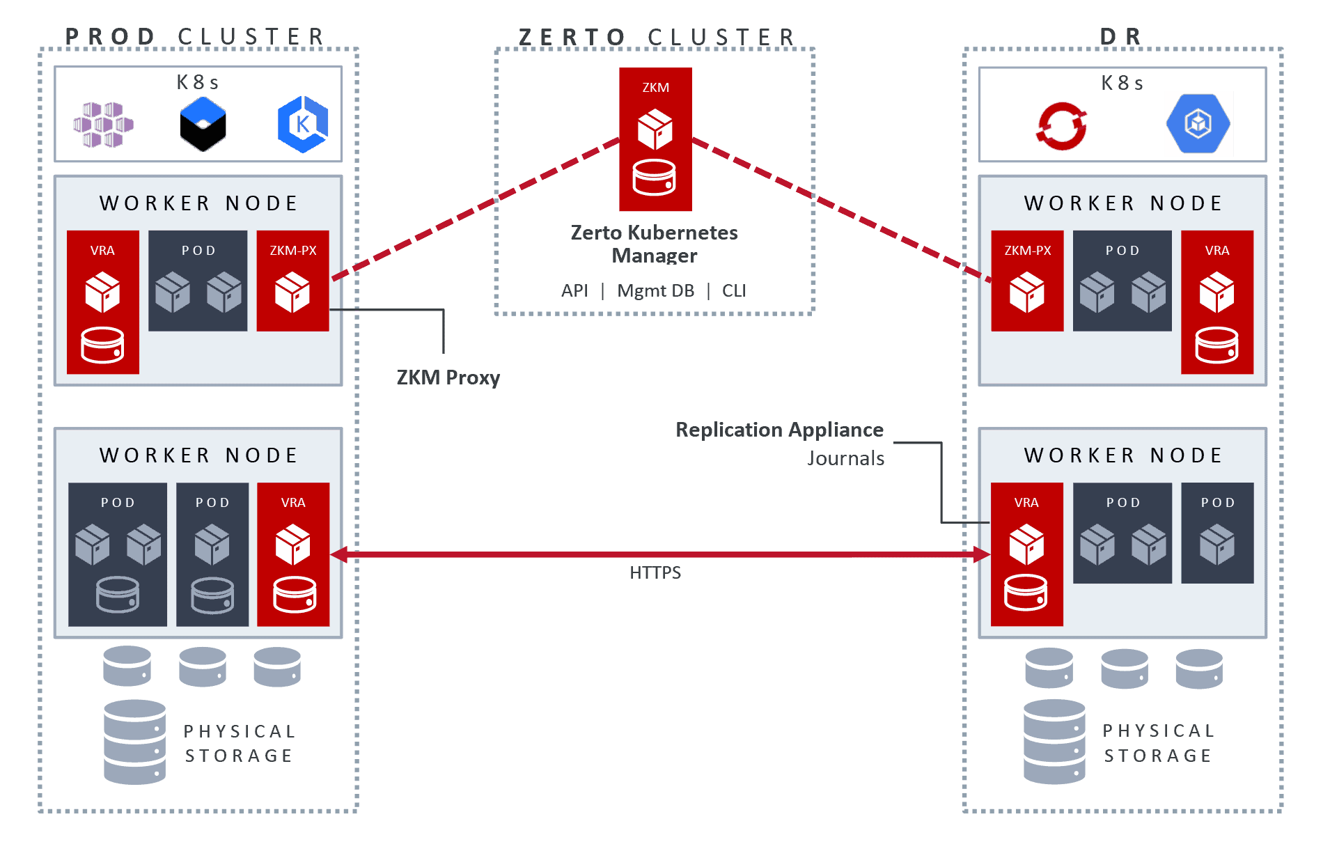 Effective Database Protection with Zerto - Zerto