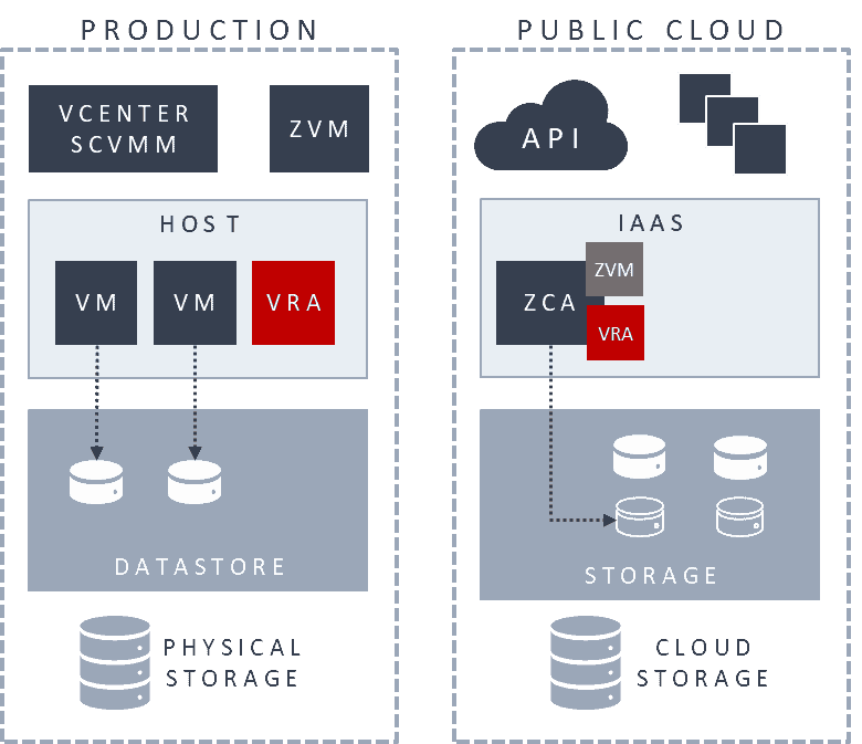 Components of the Zerto Platform - Zerto
