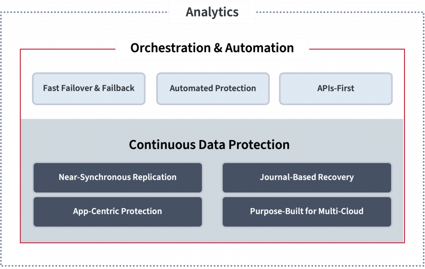 Platform for Cloud Data Management & Protection - Zerto